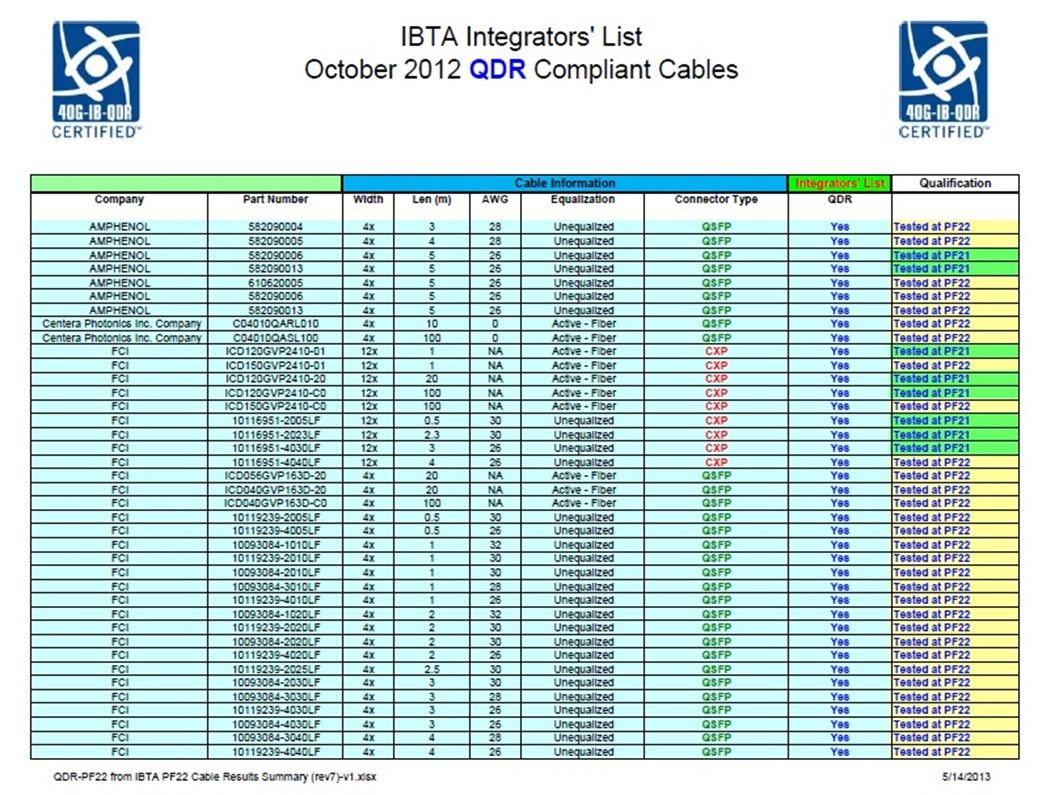 InfiniBand QDR (40Gbps QSFP+ AOC ) Certified by Plugfest 22, IBTA - 新聞 ...